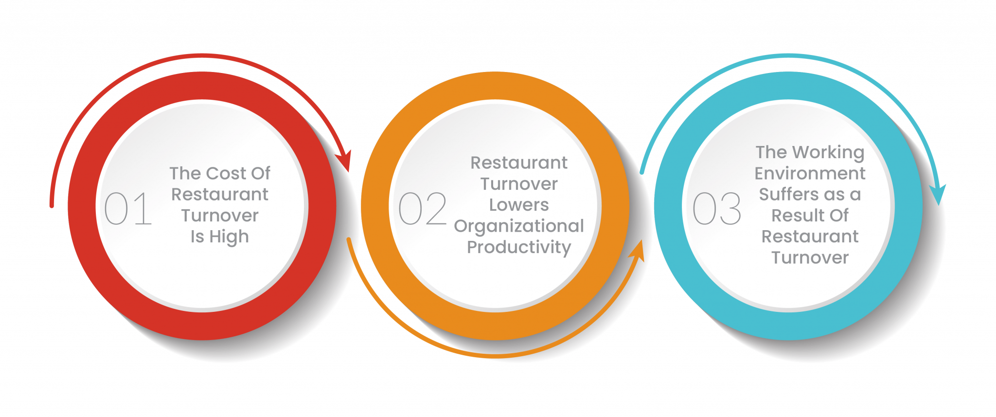 How to Calculate your Restaurant Turnover Rate - PosBytz