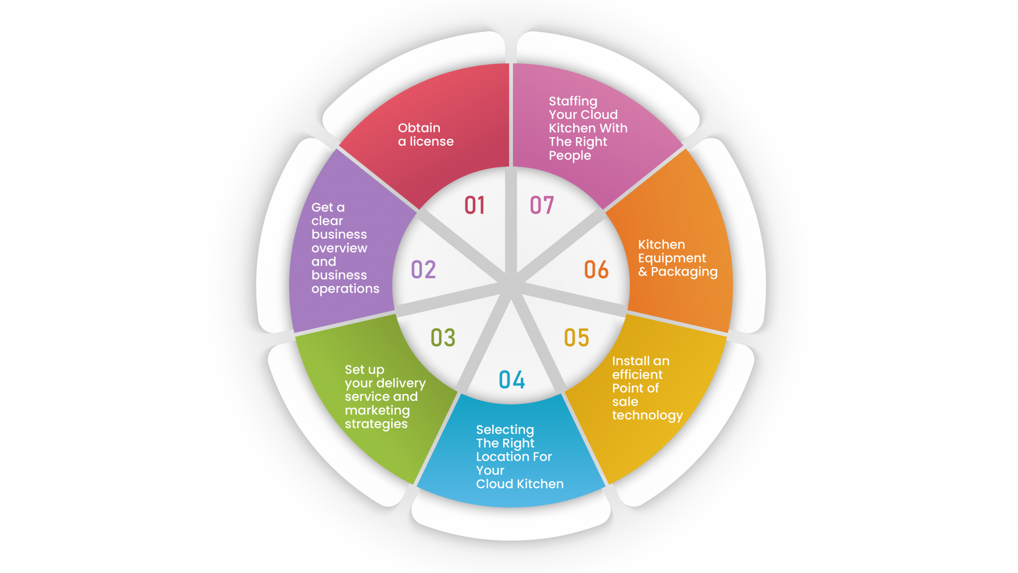 How To Open A Cloud Kitchen In The UAE - PosBytz