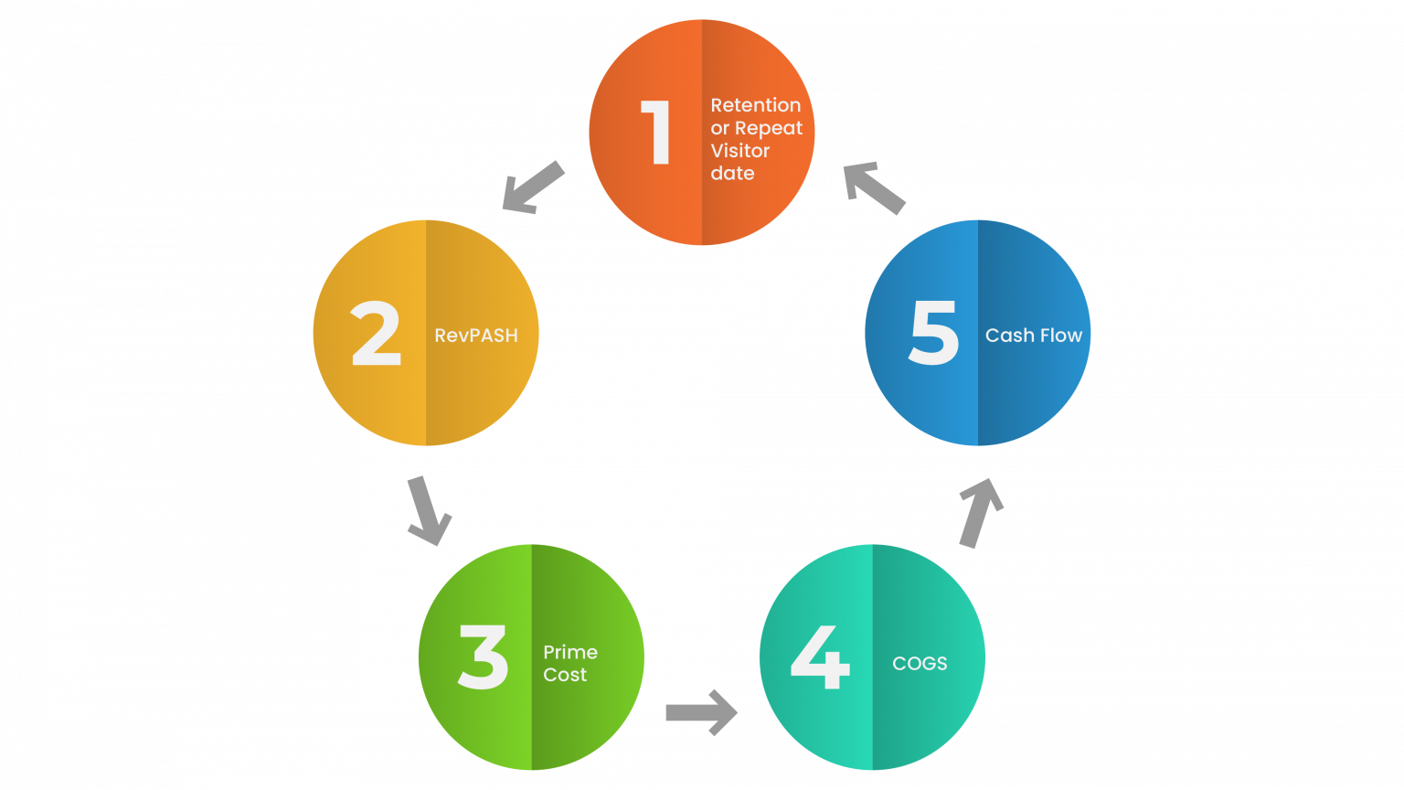 5 Best Restaurant KPI's to monitor for success in F&B Business