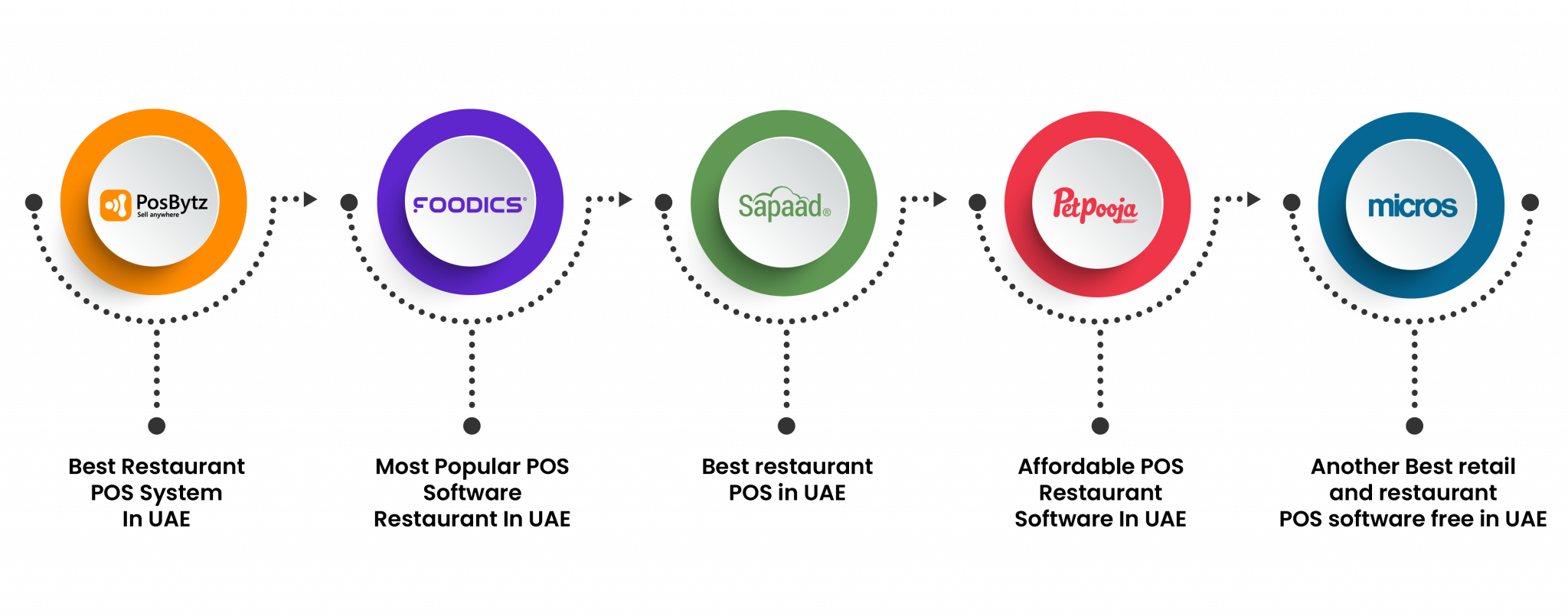 Best Restaurant POS Software UAE based in 2025 - PosBytz