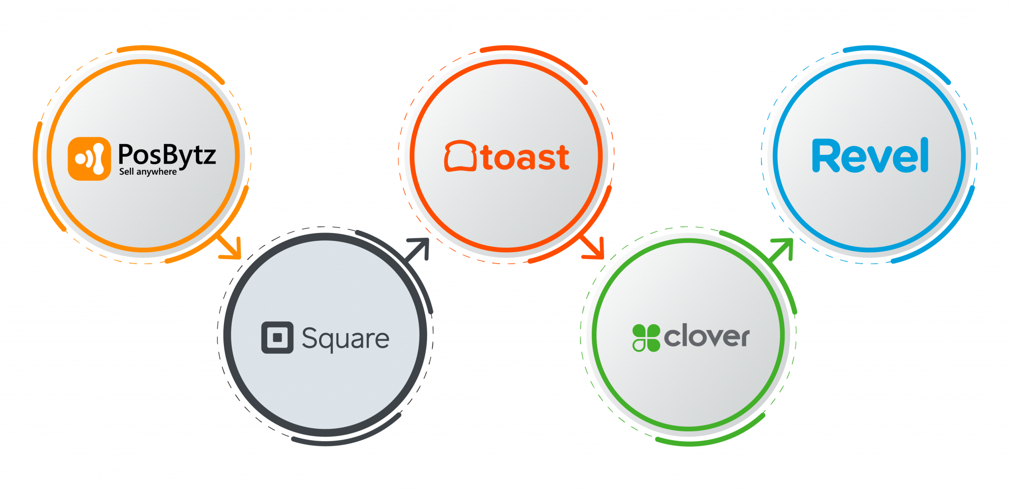 5 Best Multichannel POS Systems for 2023 - PosBytz